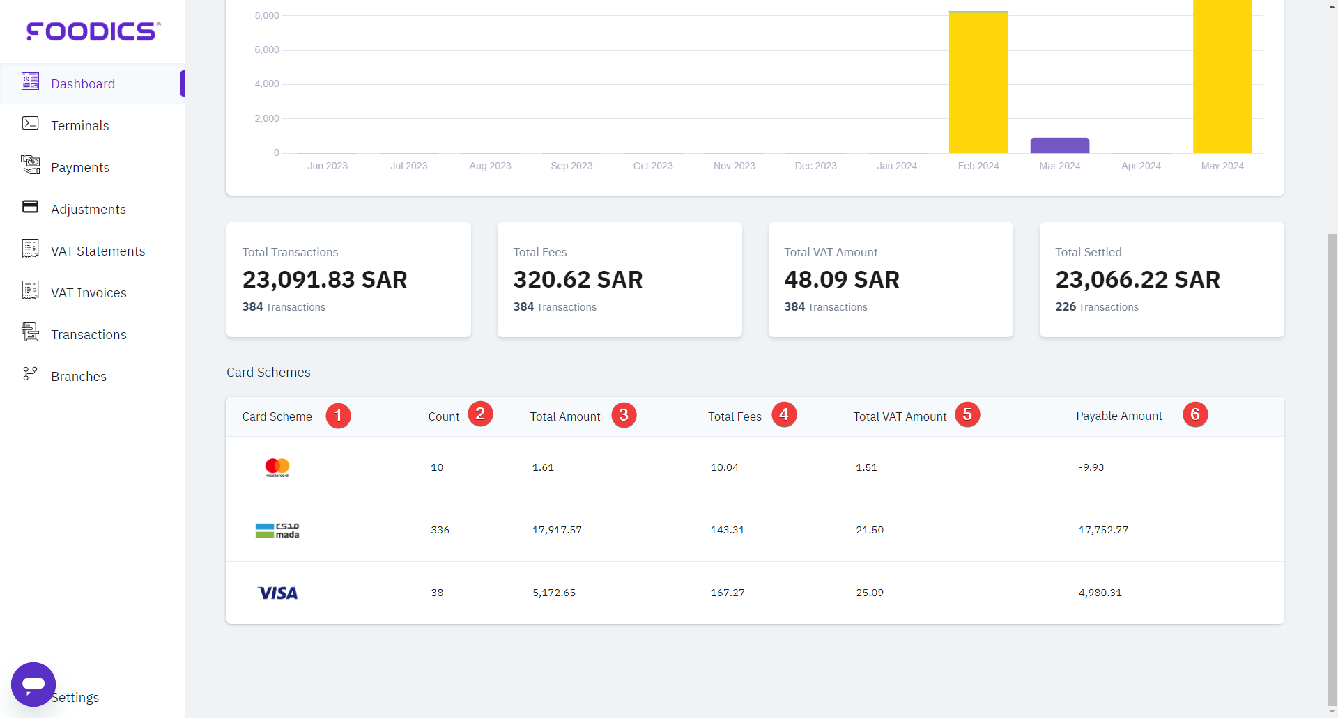 Foodics Pay Dashboard – Foodics - Help Center