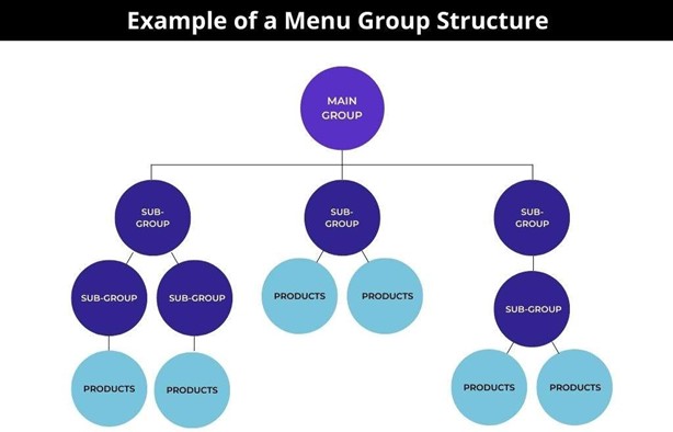 Groups vs Categories – Foodics - Help Center Groups vs Categories – Foodics - Help Center