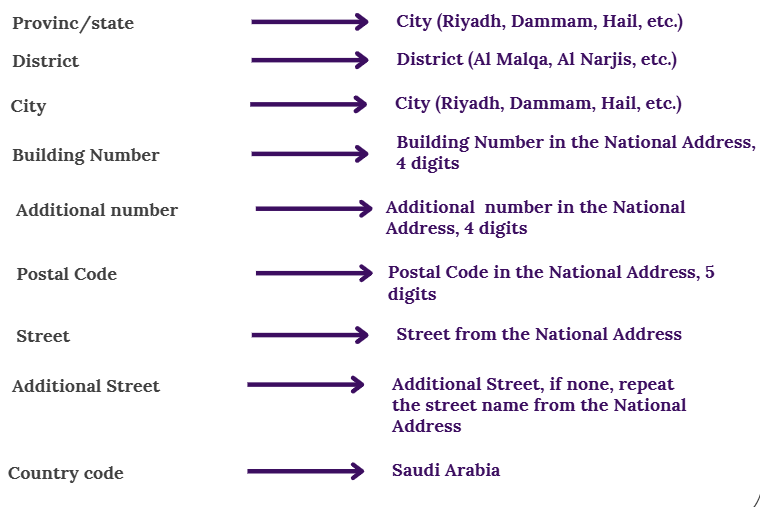 Foodics Accounting - Fatoora Platform Integration (ZATCA) – Foodics ...
